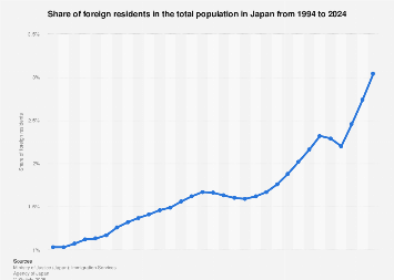 Japan: foreign residents share in total population 1994-2024| Statista
