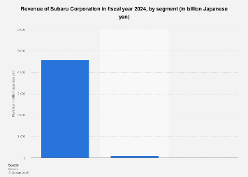 Subaru: revenue by segment 2024| Statista