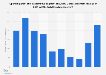 Subaru: operating profit automotive segment 2024| Statista