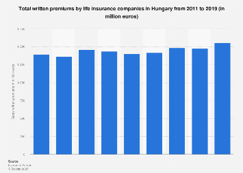 Hungary: life insurance gross premiums written 2019| Statista