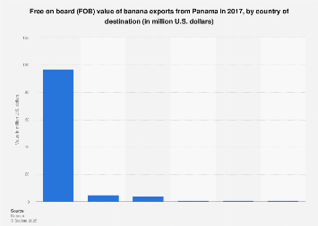 Banana exports from Panama by destination 2017 | Statista