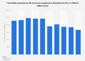 Slovakia: life insurance gross premiums written| Statista