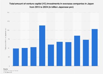 Japan: VC investment in overseas companies 2024| Statista