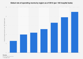 Operating room rates per hospital beds worldwide by region 2010| Statista