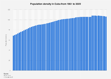 Population density Cuba| Statista