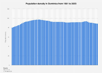 Population density Dominica| Statista