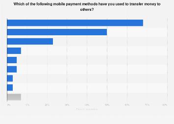 Denmark: usage of mobile payment methods | Statista