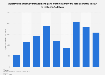 India: export value of railway transport and parts 2024| Statista
