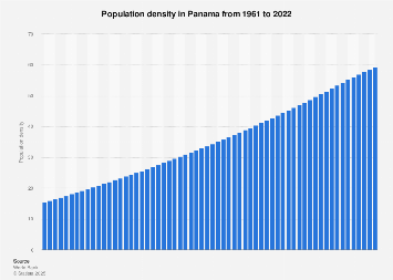 Population density Panama 2022| Statista