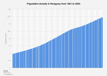 Population density Paraguay 2023| Statista