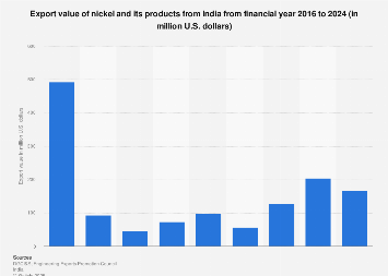 India: export value of nickel and its products 2024| Statista