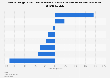 Australia - volume change of litter found at industrial sites by state ...