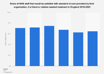 NHS England staff: satisfaction with standards of care 2023| Statista