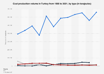 Turkey: coal production by type 2021| Statista