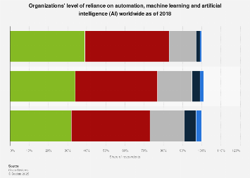 Global organizations' reliance on machine learning, AI, and automation ...