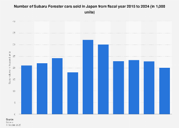 Subaru: number of Forester cars sold in Japan 2024| Statista