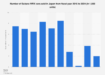 Subaru: number of WRX cars sold in Japan 2024| Statista