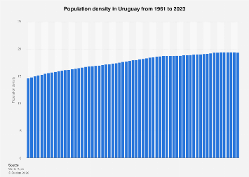 Population density Uruguay| Statista