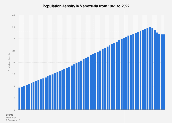 Population density Venezuela 2022| Statista