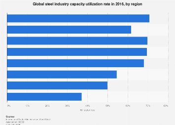 Worldwide - steel industry capacity utilization rate by region 2016 ...