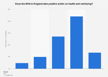 Positive action on well-being in the NHS 2023| Statista