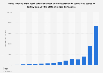 Turkey: cosmetic retail stores' revenue 2023| Statista