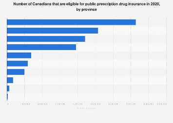 Eligible for public prescription drug insurance by province Canada 2020 ...