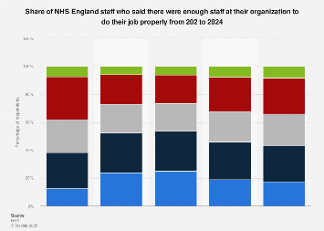 Perceived staff shortage levels NHS England| Statista