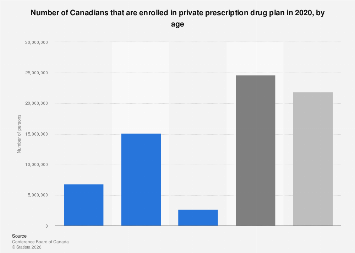 Private prescription drug plan enrollment by age Canada 2020| Statista