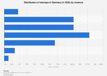 Startup distribution by revenue Germany 2020| Statista