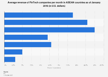 ASEAN: monthly average revenue of FinTech companies 2018 | Statista