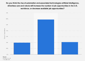 Perceived effect of technology on job opportunities U.S. 2018| Statista