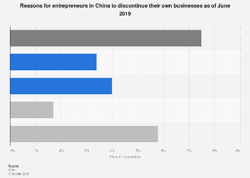 China: business exit reasons 2019| Statista