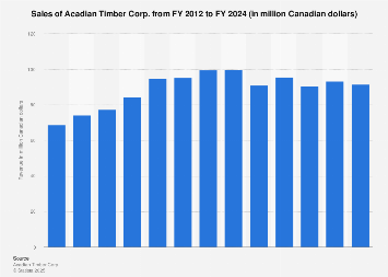 Acadian Timber sales 2012-2024| Statista