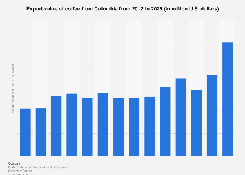 Colombia: coffee export value 2025| Statista