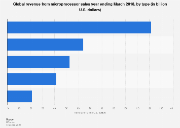 Global microprocessor revenue by type 2018| Statista