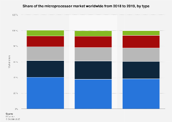Global microprocessor market share by type 2018 | Statista