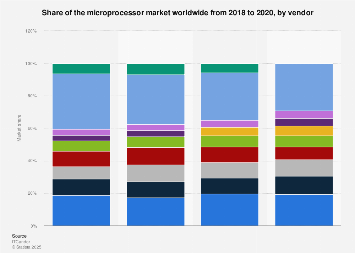 Global microprocessor market share by vendor 2020| Statista