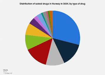 Norway: distribution of seized drugs by type 2024| Statista