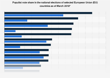 Populist vote share in Europe 2018| Statista