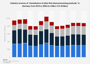 Forecast: Industry revenue of “manufacture of other first steel ...