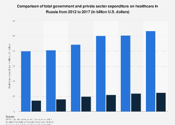 Russia: government and private sector healthcare expenditure | Statista