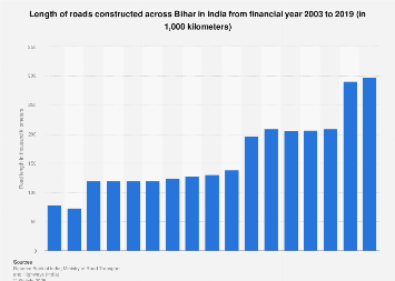 India: length of constructed roads in Bihar| Statista