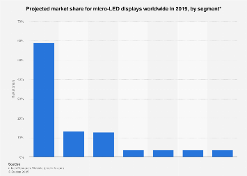 Micro-LED displays: global market share by segment 2019| Statista