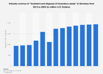 Forecast: Industry revenue of “treatment and disposal of hazardous ...