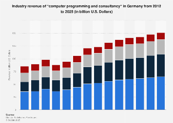 Forecast: Industry revenue of “computer programming and consultancy“ in ...