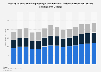 Forecast: Industry revenue of “other passenger land transport “ in ...