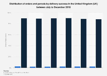 Parcel deliveries: delivery success rate 2018 | Statista