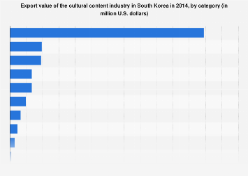 South Korea: cultural content export value by category 2014| Statista