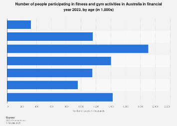 Australia: gym membership by age 2023| Statista
